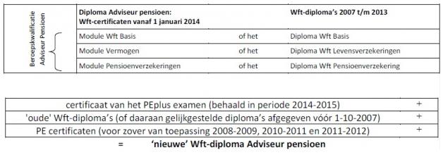 Wft-proof gaat niet vanzelf | Financieel Actief
